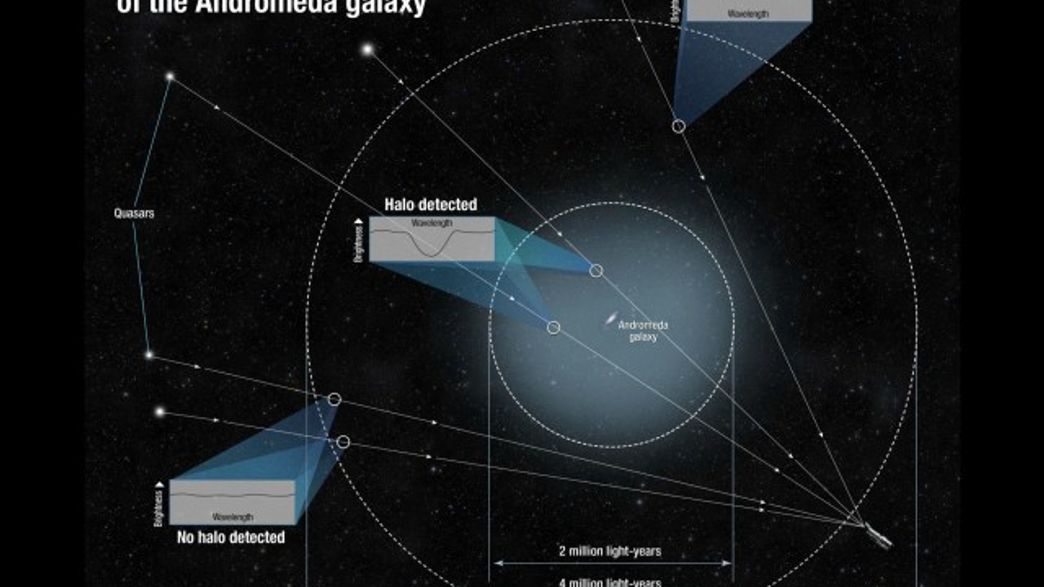 Hubble Detects Massive Gas Halo Surrounding Andromeda Galaxy | IFLScience