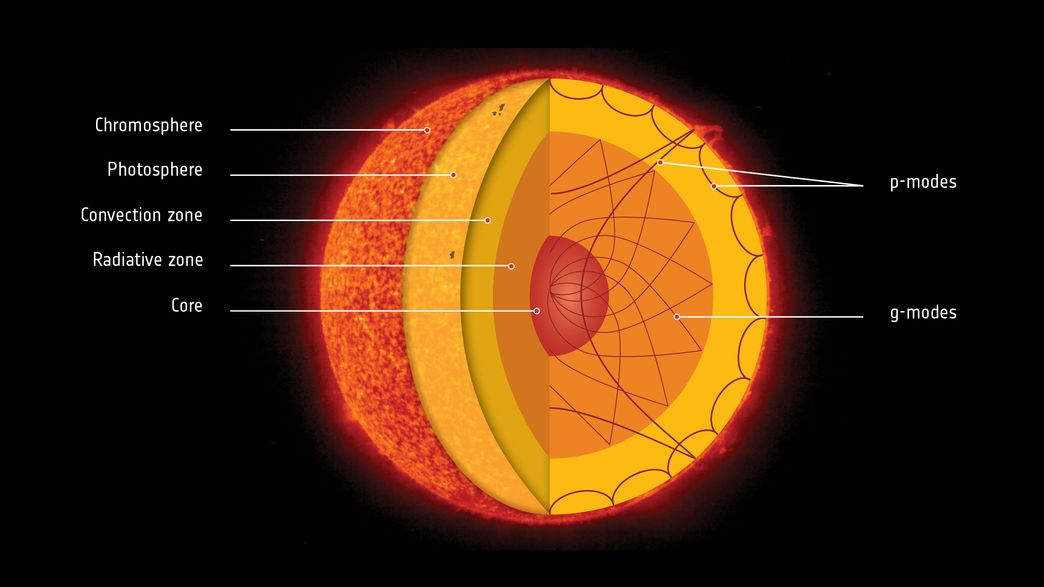 The Sun's Core Is Rotating Four Times Faster Than Its Surface | IFLScience