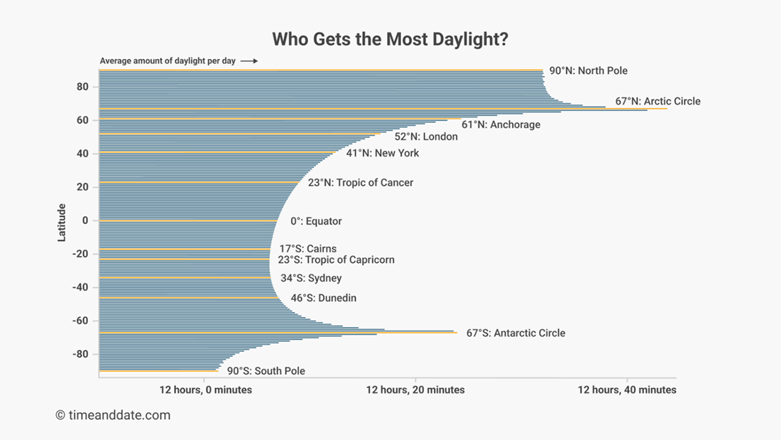Where On The Planet Gets The Most And Least Sunlight? | IFLScience