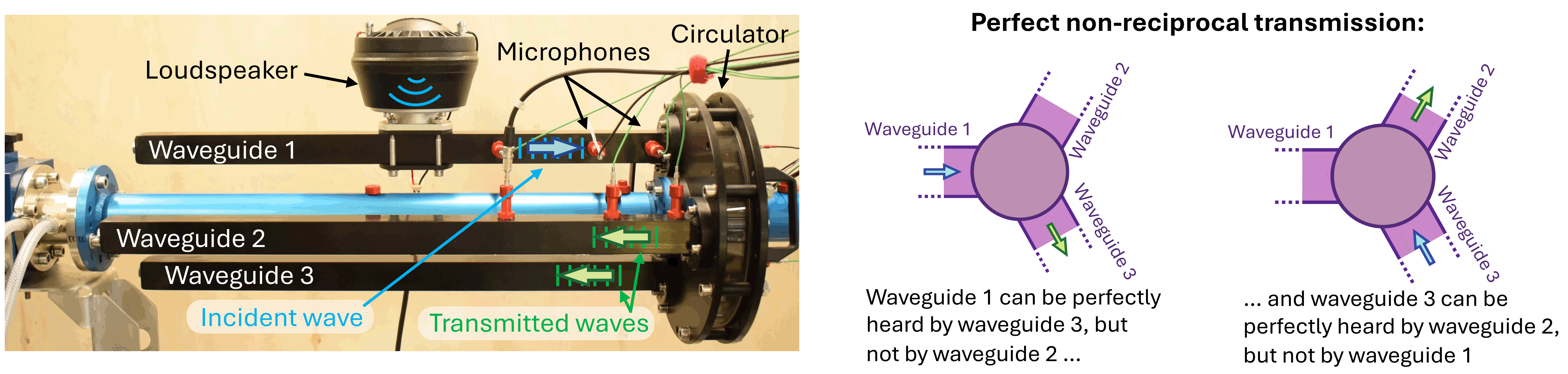Sound Made To Travel In Just One Direction By Researchers | IFLScience