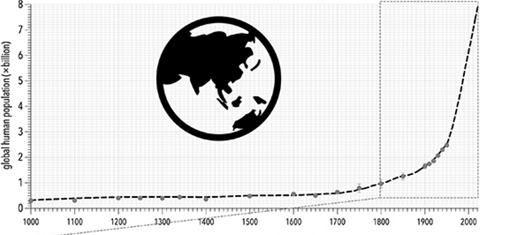The Human Population Has Overshot Earth's Long-Term Carrying Capacity ...